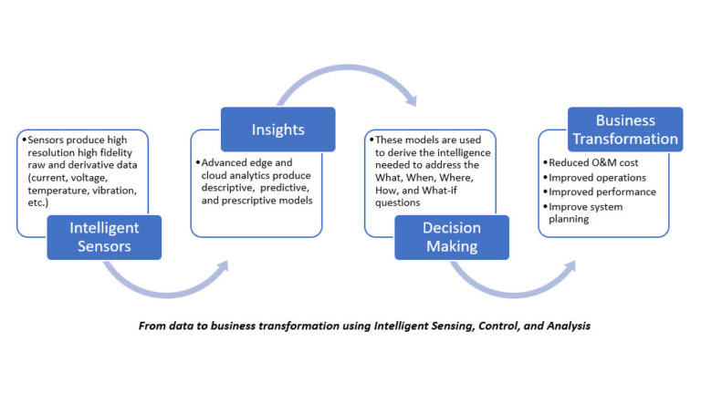 Intelligent Sensors and Analytics Powering the next Wave of Grid ...