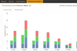 Line Sensor Data Management with Ample | Sentient Energy