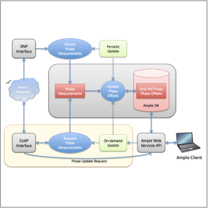 Intelligent Line Sensors & Circuit Phasing | Sentient Energy