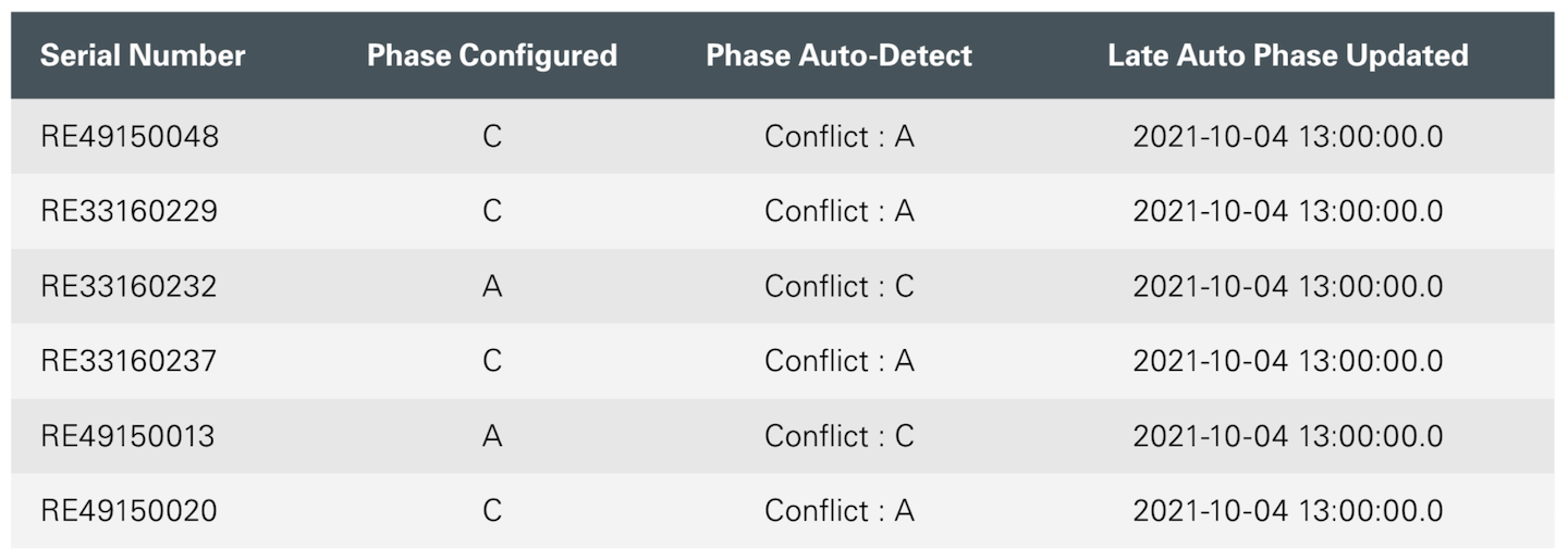 Configuring Sensors to Correct Phases | Sentient Energy