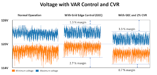 Efficiency in Distributed Energy Resources | Sentient Energy